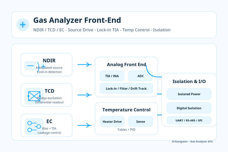 Gas Analyzer Front-End: NDIR, TCD & EC AFE Design