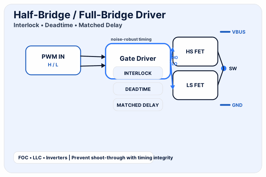 Half-Bridge/Full-Bridge Gate Driver Deadtime & Skew