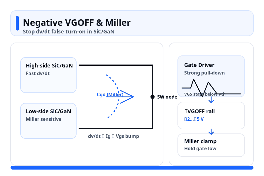 Negative VGOFF & Miller Clamp for SiC/GaN Gate Drivers