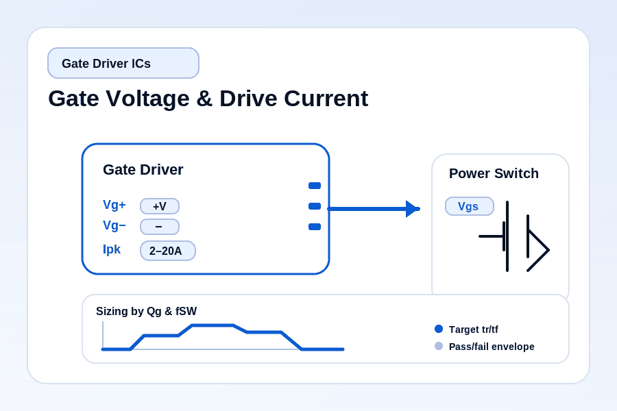 Gate Voltage & Drive Current Sizing for Gate Drivers