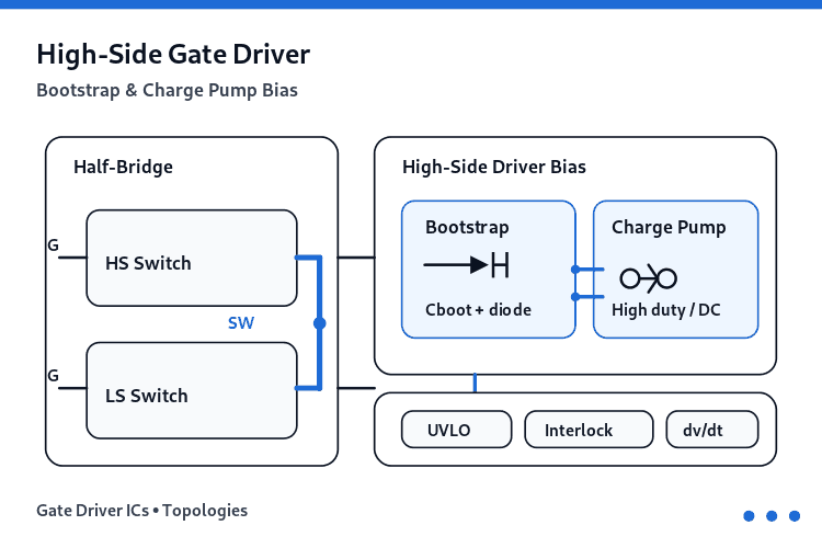 High-Side Gate Driver ICs: Bootstrap & Charge Pump
