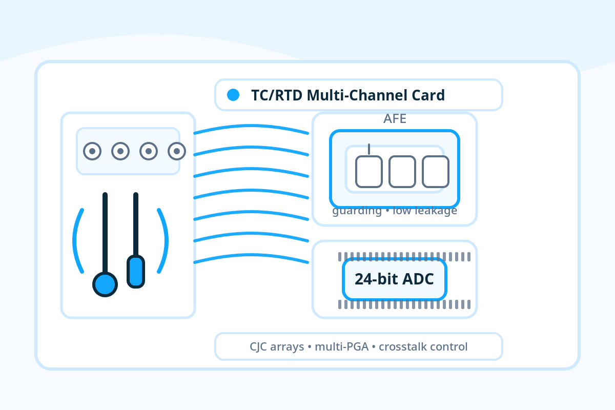 TC/RTD Multi-Channel Card: CJC Arrays & 24-Bit ADCs