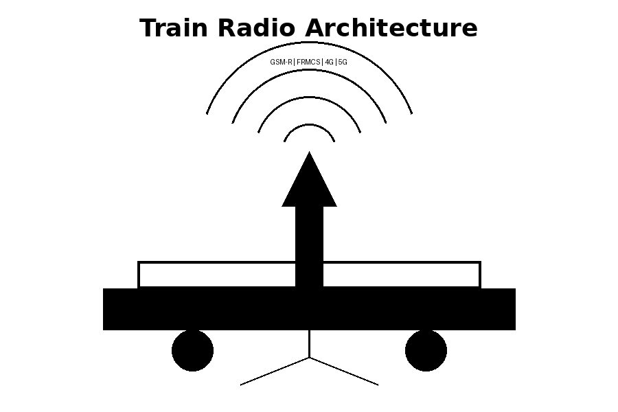 Train Radio Design: GSM-R/FRMCS/4G/5G, TSN & Timing